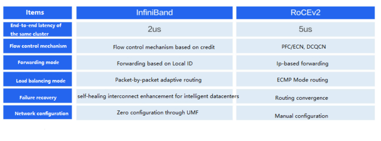 InfiniBand vs. RoCE Intelligent Computing Network | FiberMall InfiniBand vs. RoCE Intelligent Computing Network | FiberMall