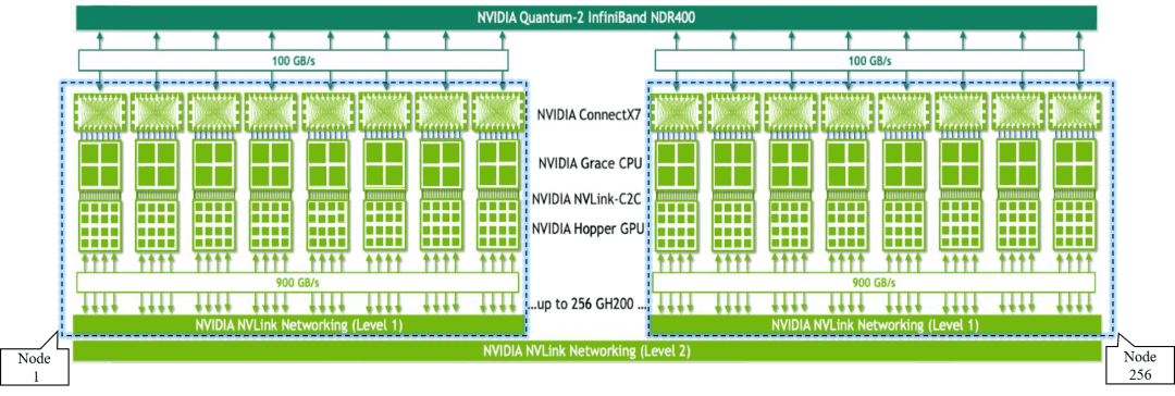 Detailed Analysis of NVIDIA GH200 Chip, Servers, and Cluster Networking ...