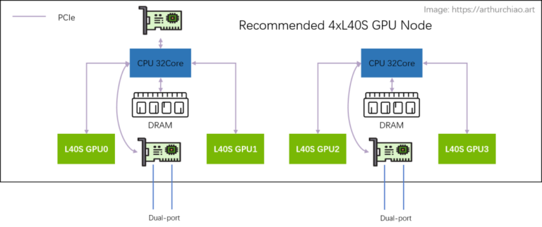 High Performance Gpu Server Hardware Topology And Cluster Networking