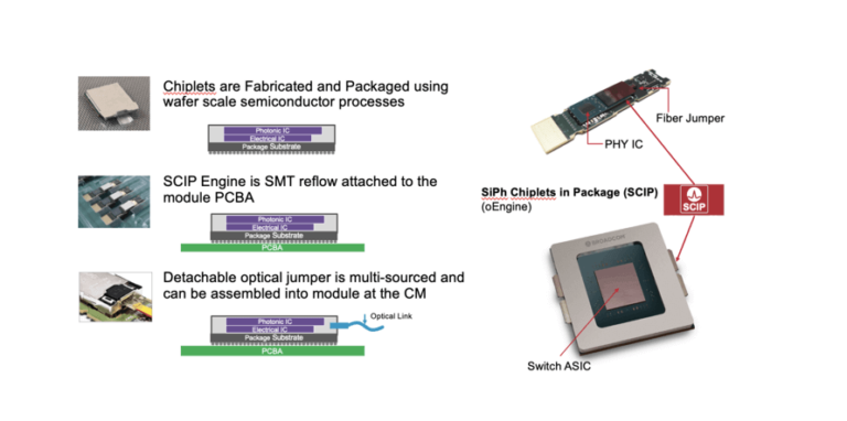 Broadcom’s Optical Interconnect Technology | FiberMall