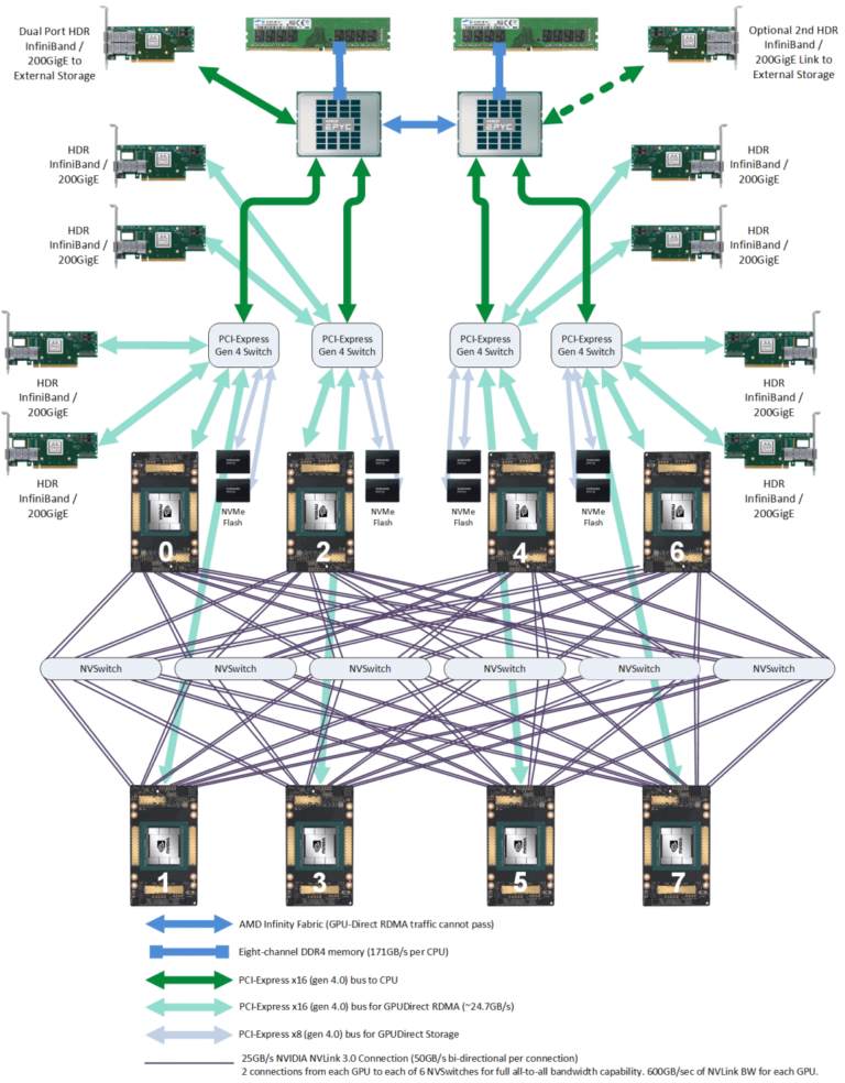 High Performance Gpu Server Hardware Topology And Cluster Networking