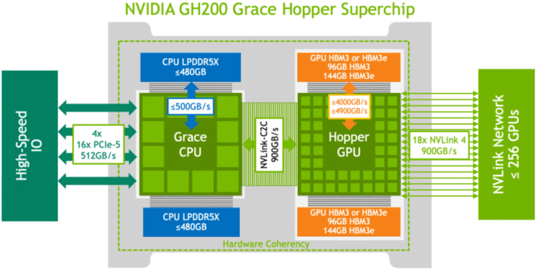 NVIDIA GH200 칩, 서버 및 클러스터 네트워킹에 대한 자세한 분석 - fibermall.com