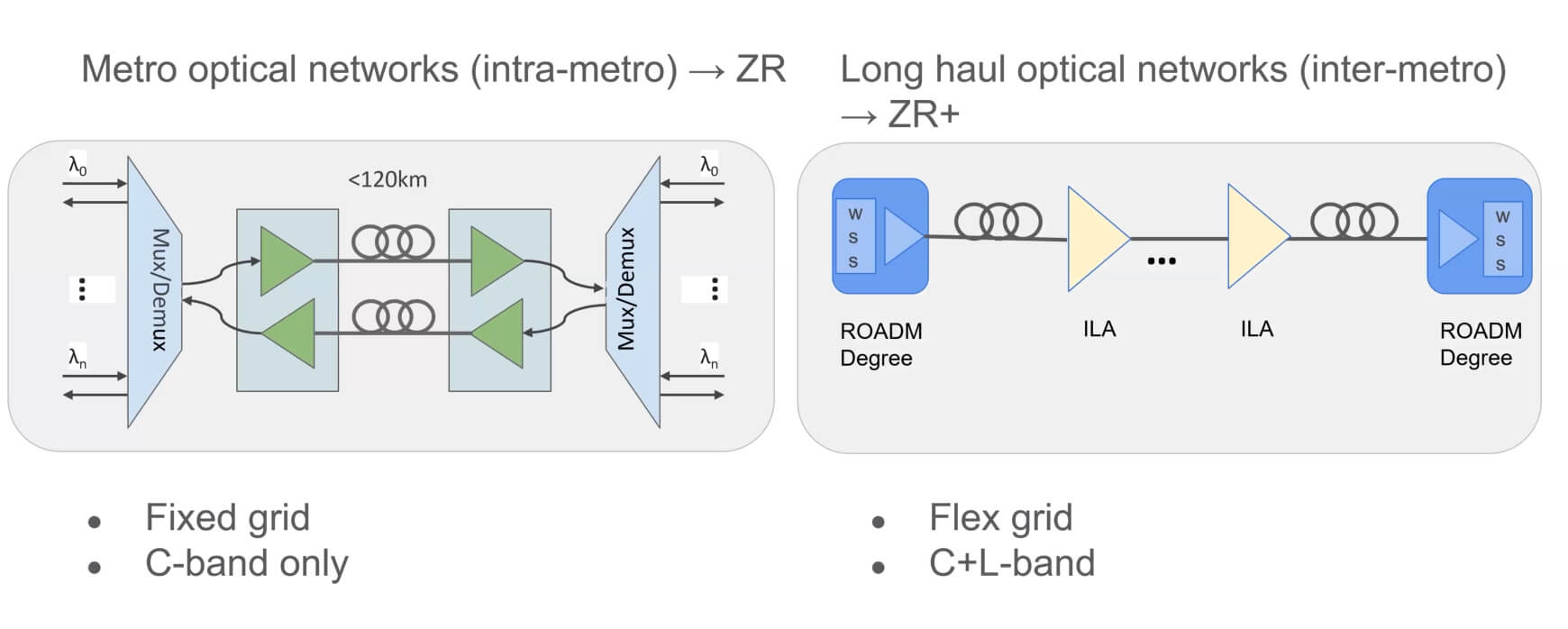 Market Analysis of 800G ZR/ZR+ Coherent Pluggable Modules | FiberMall