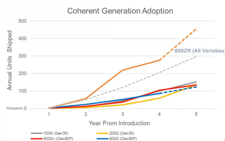 Market Analysis of 800G ZR/ZR+ Coherent Pluggable Modules | FiberMall