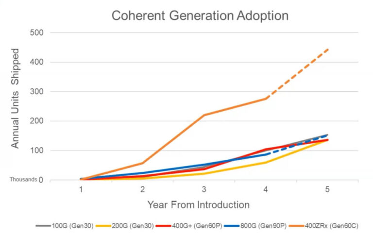 Market Analysis of 800G ZR/ZR+ Coherent Pluggable Modules | FiberMall