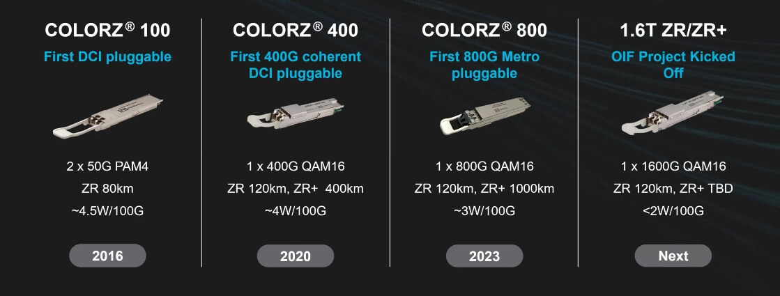 Market Analysis of 800G ZR/ZR+ Coherent Pluggable Modules | FiberMall