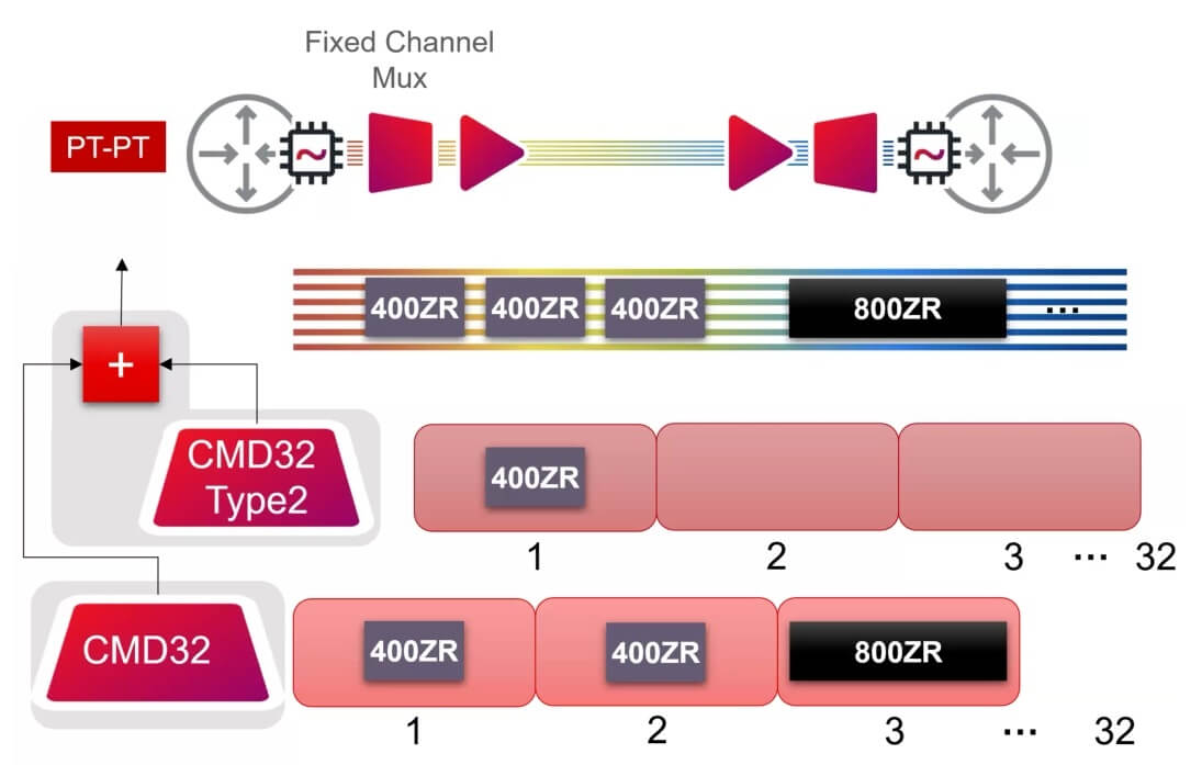 Market Analysis of 800G ZR/ZR+ Coherent Pluggable Modules | FiberMall