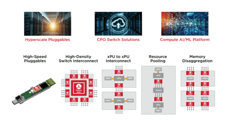 Broadcom’s Optical Interconnect Technology | FiberMall
