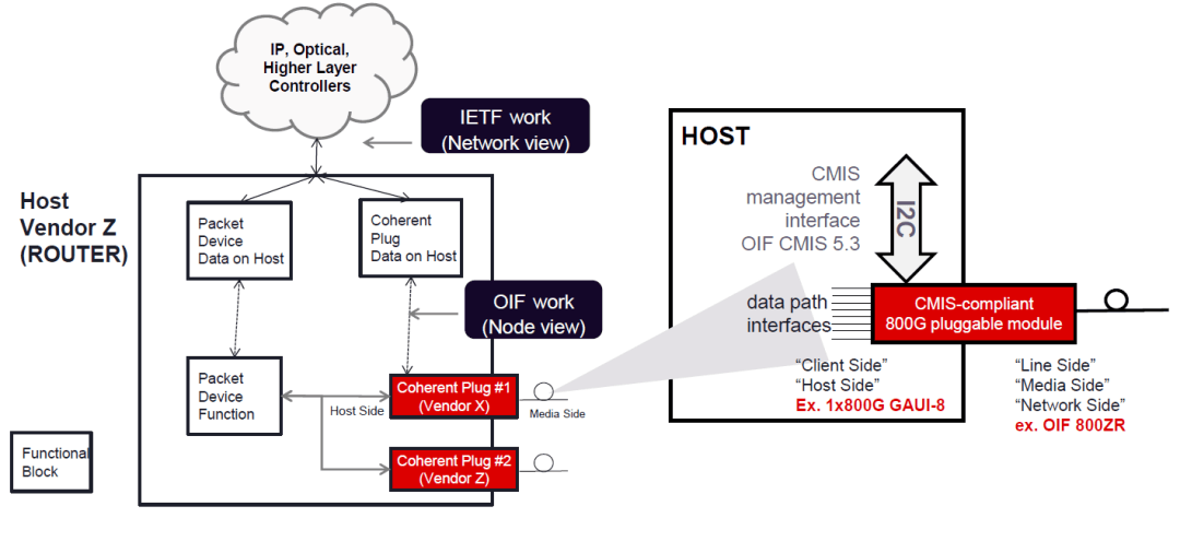 Market Analysis of 800G ZR/ZR+ Coherent Pluggable Modules | FiberMall