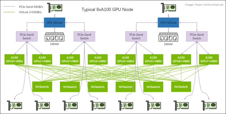 High-Performance GPU Server Hardware Topology and Cluster Networking - fibermall.com