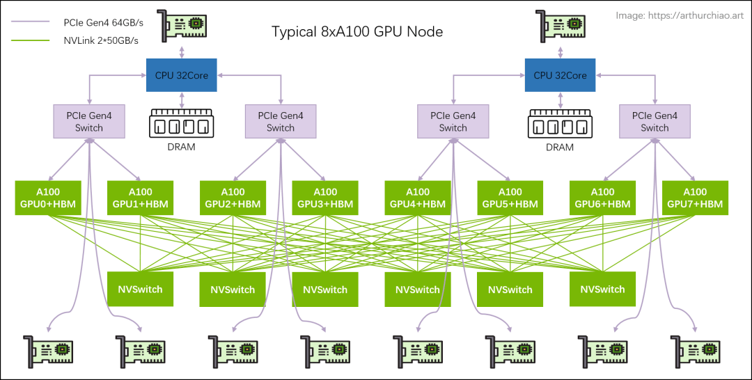 High Performance Gpu Server Hardware Topology And Cluster Networking