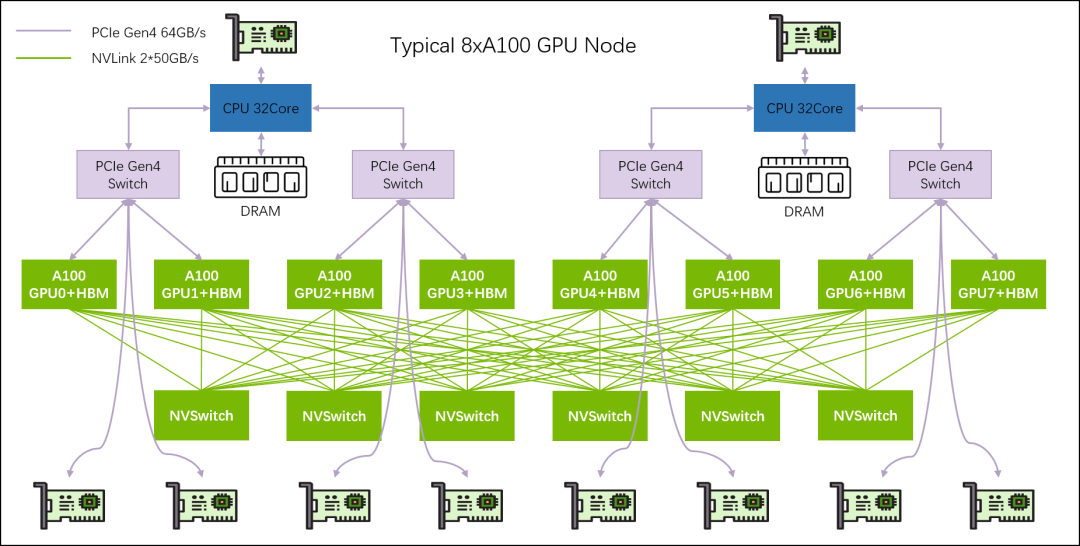 Detailed Analysis of NVIDIA GH200 Chip, Servers, and Cluster Networking ...