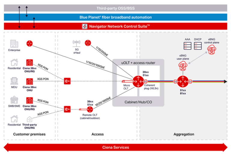 Ciena Devices: Revolutionizing Routing and Switching with the 6500 ...