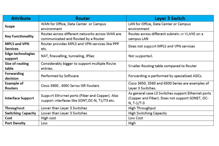 Key Differences Between Layer 3 Switch vs Router: Understanding the Essentials - fibermall.com