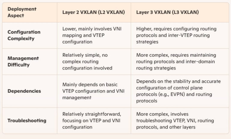 Differences Between Layer 2 and Layer 3 VXLAN | FiberMall
