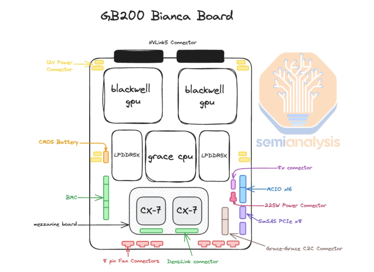 Introduction to NVIDIA GB200 Superchip and Liquid-Cooled Servers and ...