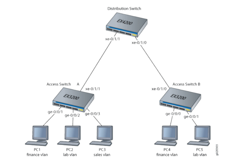 Understanding Access Switches: Key Components of Your Network Switch ...
