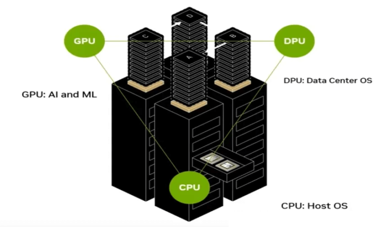 Understanding the Power of NVIDIA's BlueField-3 DPU - fibermall.com
