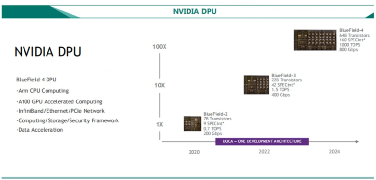 Understanding the Power of NVIDIA's BlueField-3 DPU - fibermall.com