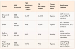 Differences Between PoE, PoE+, and PoE++ | FiberMall