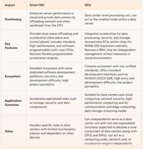Understanding the Power of NVIDIA's BlueField-3 DPU - fibermall.com