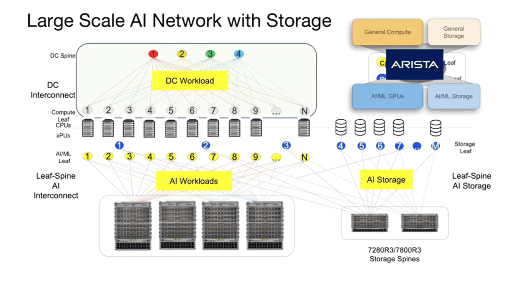 Future Network Vision for AI Centers: Arista's Transformation Journey ...