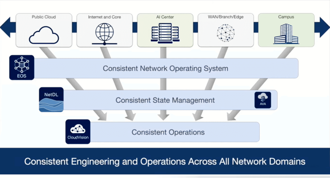 Future Network Vision for AI Centers: Arista's Transformation Journey ...