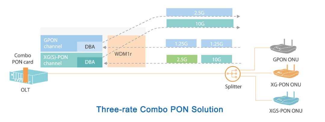 How Does Combo PON Integrate GPON and XGSPON? - fibermall.com