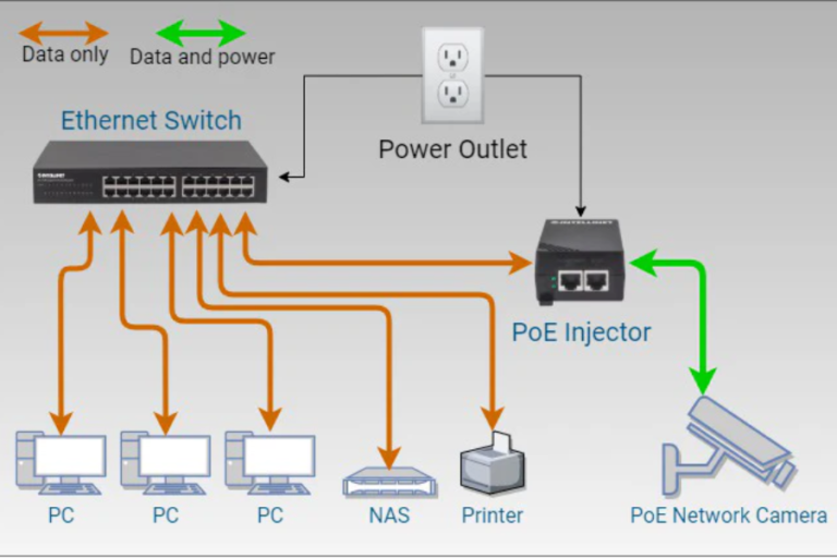 Unlock Network Power: The Ultimate Guide to Power over Ethernet ...