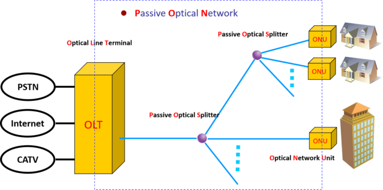 How to Calculate the Power Budget for GPON - fibermall.com