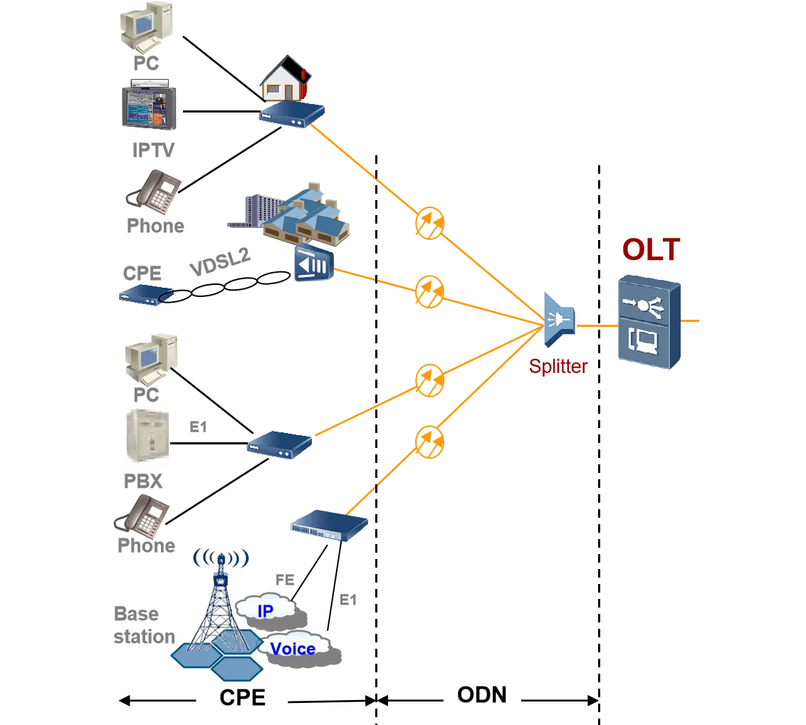 How to Calculate the Power Budget for GPON - fibermall.com