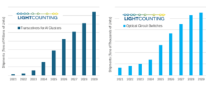 LightCounting が OCS と光モジュールの爆発的な成長を予測 - fibermall.com
