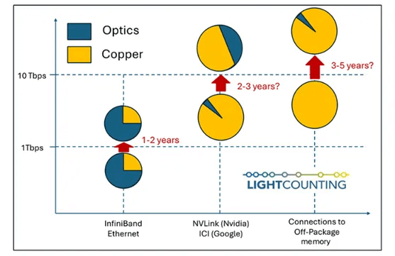 LightCounting Predicts Explosive Growth for OCS and Optical Modules ...