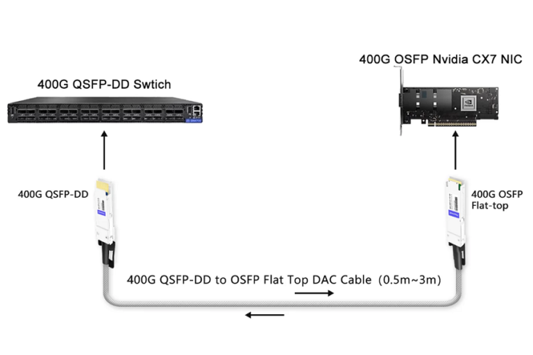 FiberMall Announces Mass Production of 400G QSFP-DD to OSFP Flat Top ...