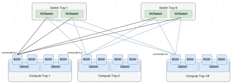 Understanding Nvidia's NvLink and NvSwitch Evolution: Topology and ...