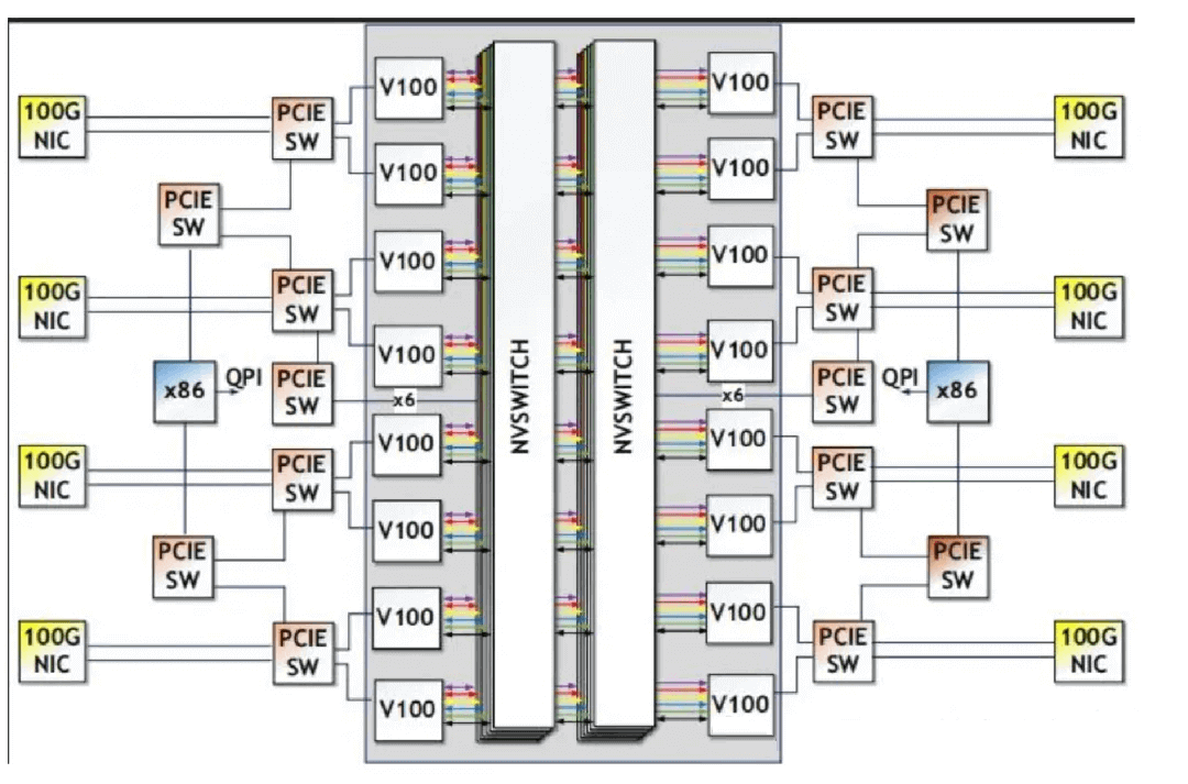 Understanding Nvidia's NvLink and NvSwitch Evolution: Topology and ...