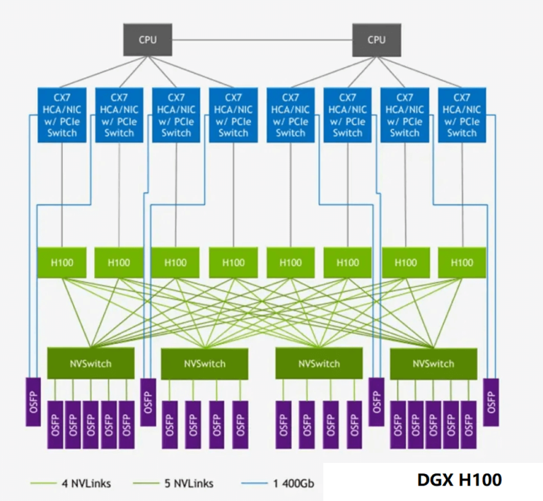 Understanding Nvidia's NvLink and NvSwitch Evolution: Topology and ...