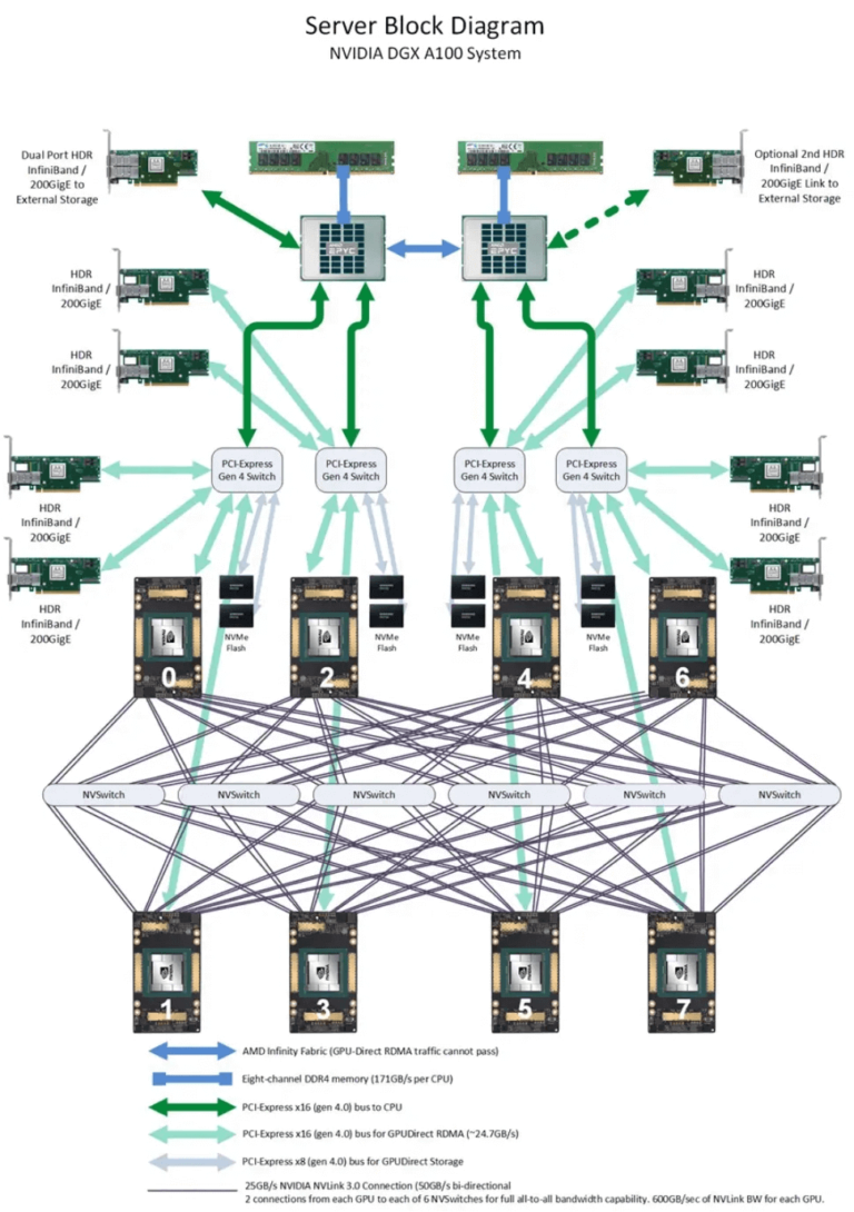 Understanding Nvidia's NvLink and NvSwitch Evolution: Topology and ...