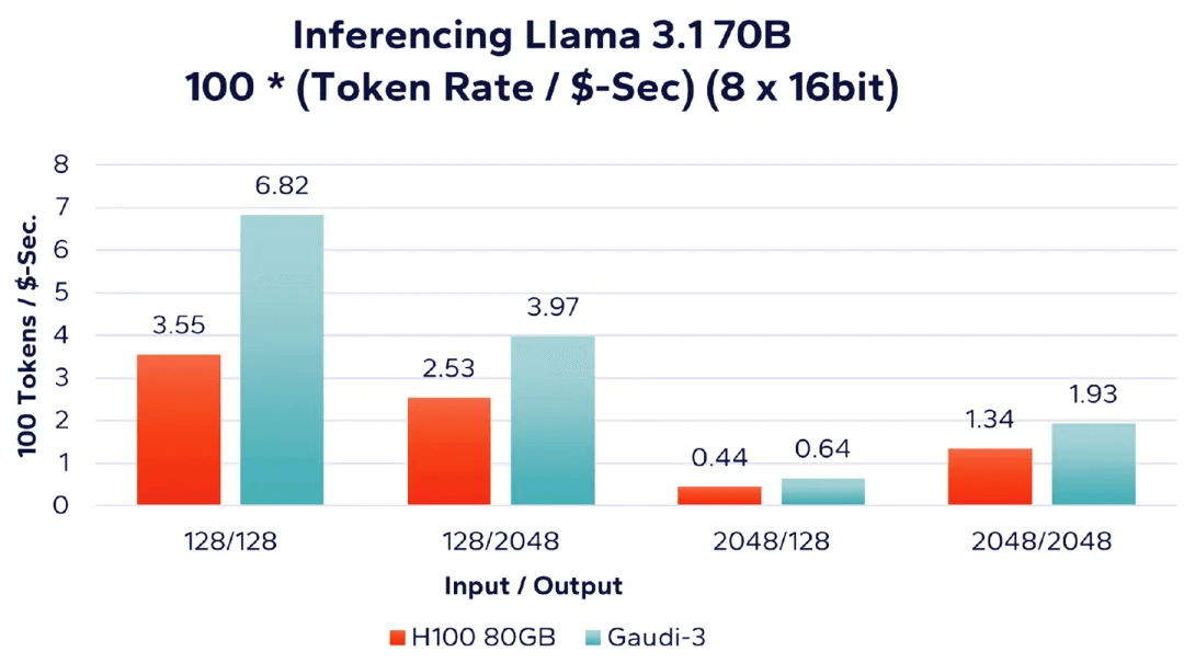 Intel Gaudi 3 vs. Nvidia H100: Enterprise AI Inference Price ...