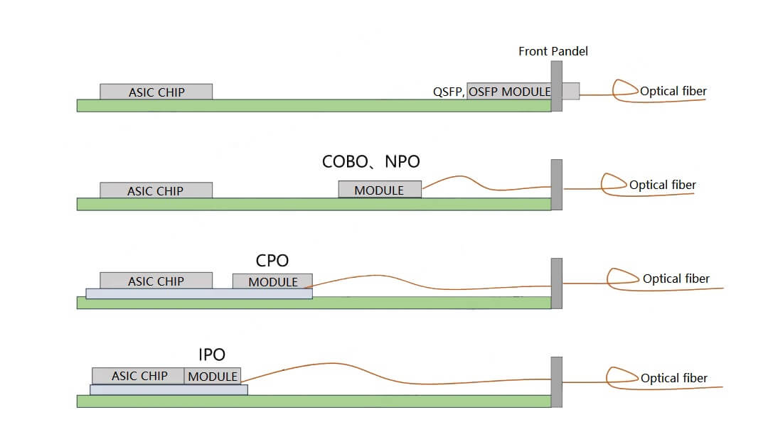 Comprehensive Overview of CPO (Co-Packaged Optics) | FiberMall