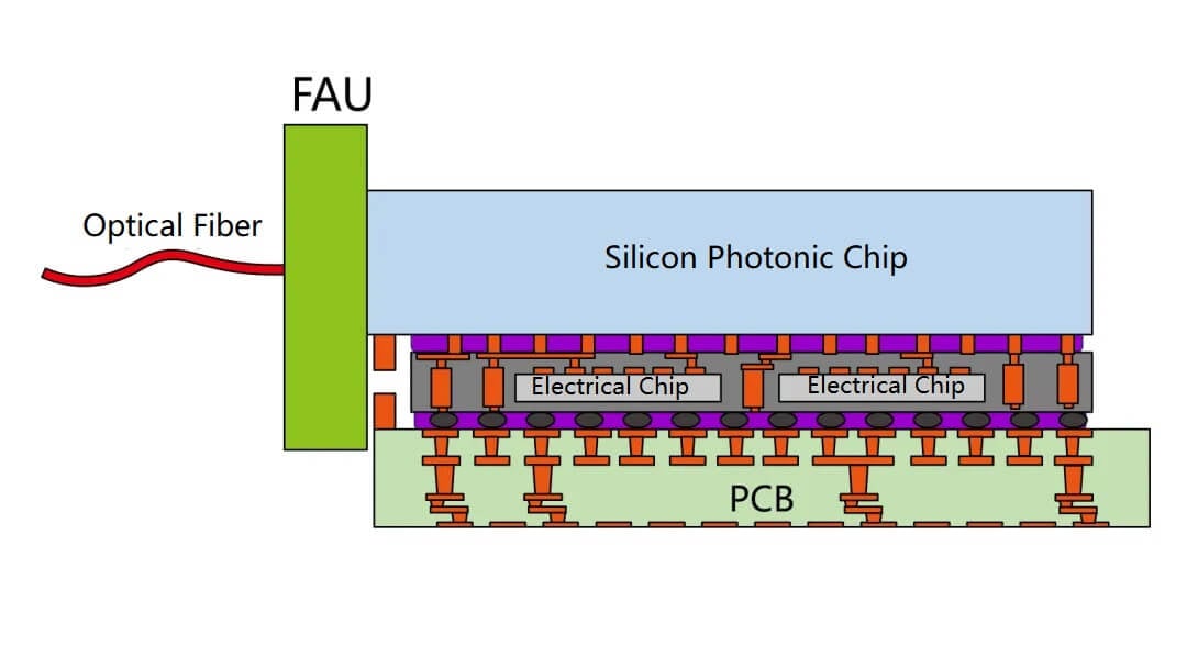 Comprehensive Overview of CPO (Co-Packaged Optics) | FiberMall