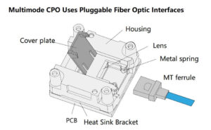 Comprehensive Overview of CPO (Co-Packaged Optics) | FiberMall