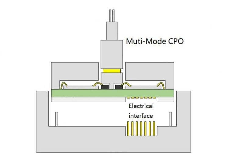 Comprehensive Overview of CPO (Co-Packaged Optics) | FiberMall
