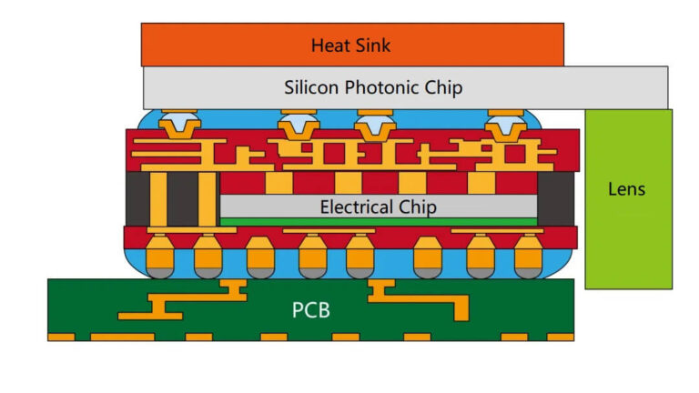Comprehensive Overview of CPO (Co-Packaged Optics) | FiberMall