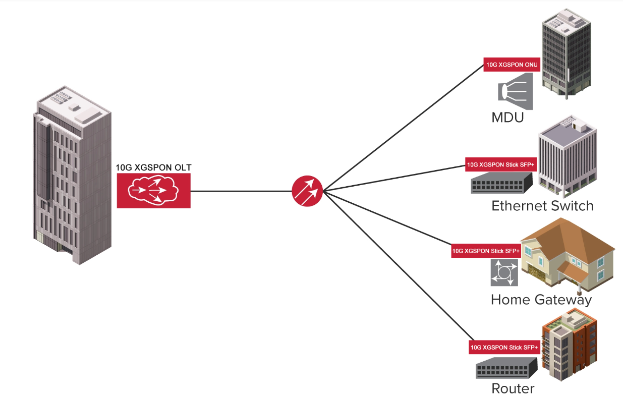 How to Use the XGSPON ONU Stick SFP+ - fibermall.com