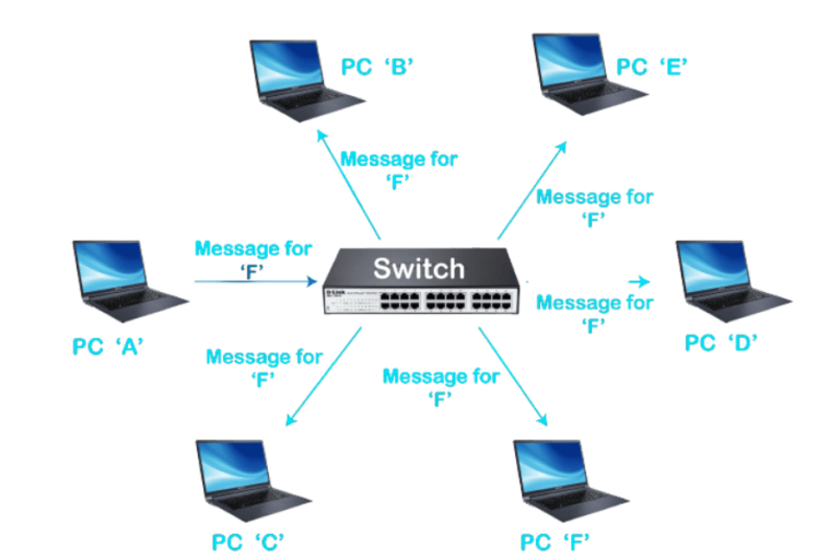 Understanding the Role of a Network Switch: From Routers to Ethernet ...