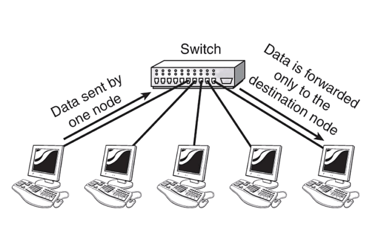 Comprendre le rôle d'un commutateur réseau : des routeurs aux concentrateurs Ethernet ...