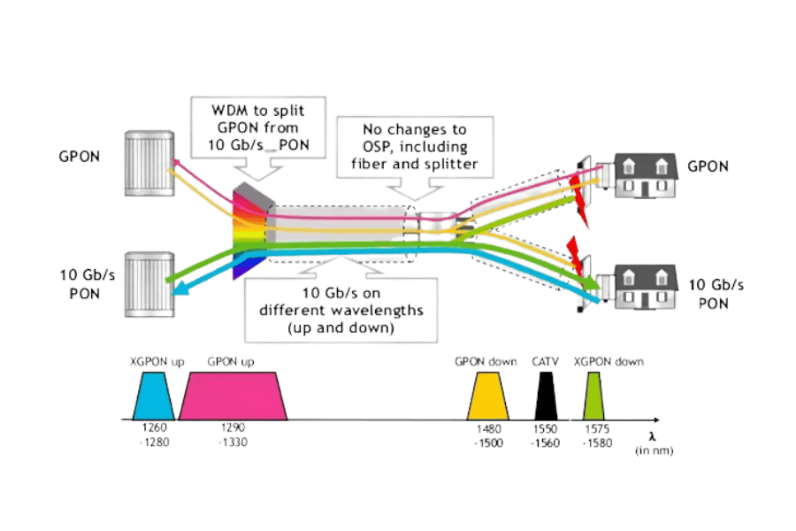 Understanding 10G-PON, XGS-PON, GPON, and 10G-EPON in Passive Optical ...