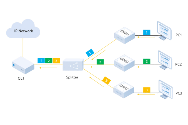 Understanding 10G-PON, XGS-PON, GPON, and 10G-EPON in Passive Optical ...