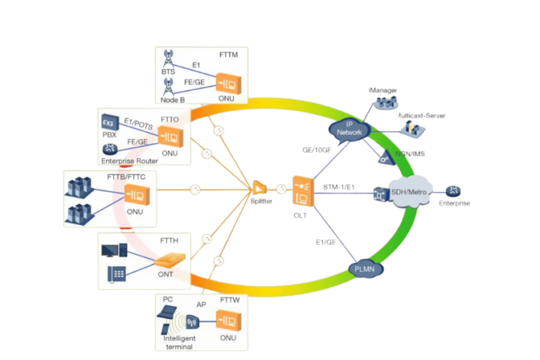 Understanding 10G-PON, XGS-PON, GPON, and 10G-EPON in Passive Optical Networks - fibermall.com